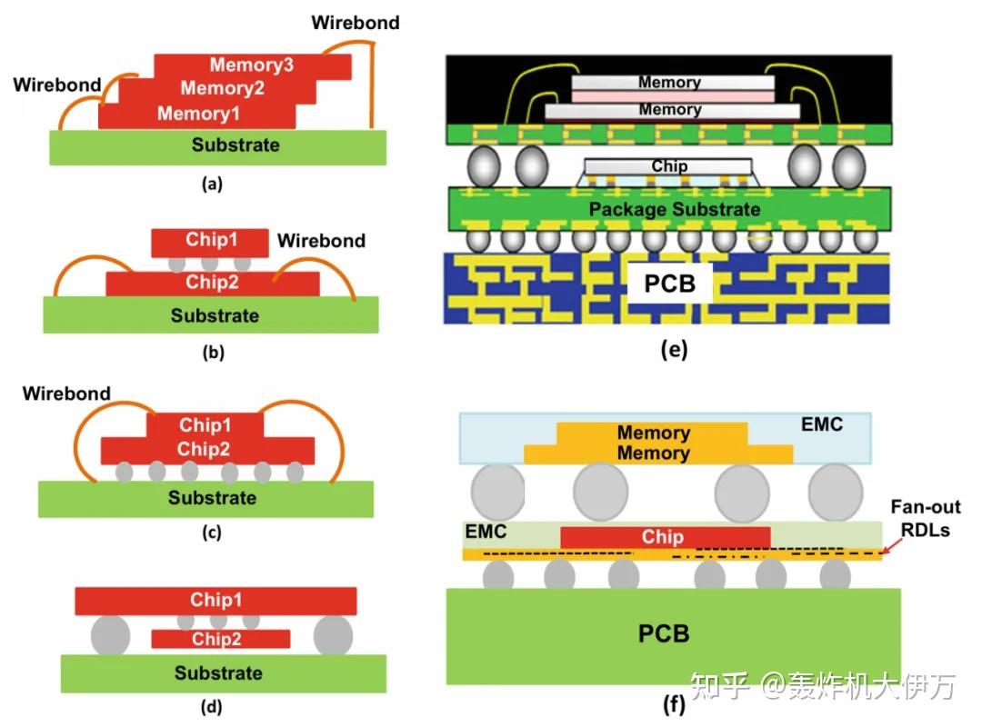 半导体异构集成封装类型：2D、2.1D、2.3D、2.5D和3D封装详解 - 知乎