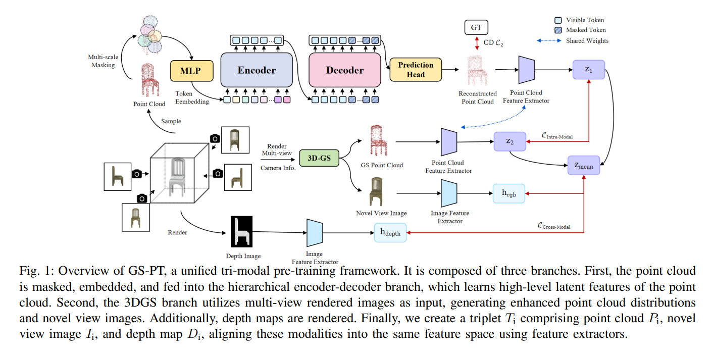 NeRF/3DGS&Beyond09.015（GigaGS、FlashSplat，GS-PT、SwinGS、Hi3D、DreamMesh、GauFace、GSN、gsplat、G-NeLF等 ...
