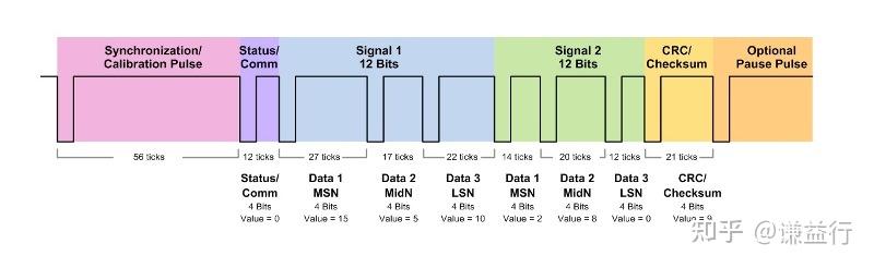扫盲系列 - 8 汽车控制器的通讯系统 - 知乎