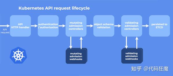 从0到1开发K8S_Webhook最佳实践 - 知乎