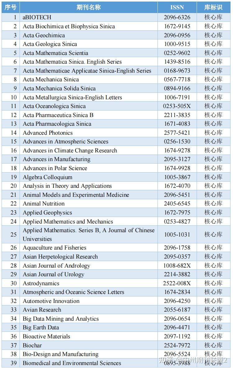 最新！中国科学引文数据库(CSCD)收录期刊(2023-2024)目录！ - 知乎