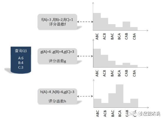 Learning To Rank 介绍 - 知乎
