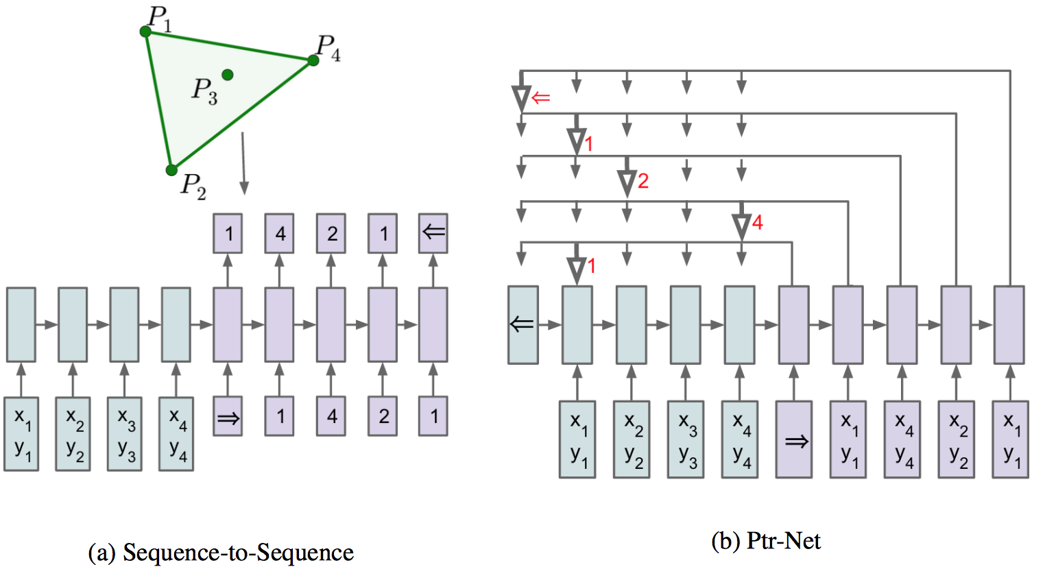 神经网络之Pointer Net (Ptr-net) - 知乎