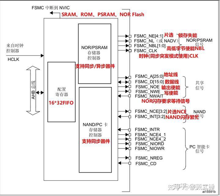 STM32-FSMC学习（1） - 知乎