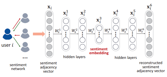 情感预测SHINE: Signed Heterogeneous Information Network Embedding for Sentiment Link Prediction引介 - 知乎