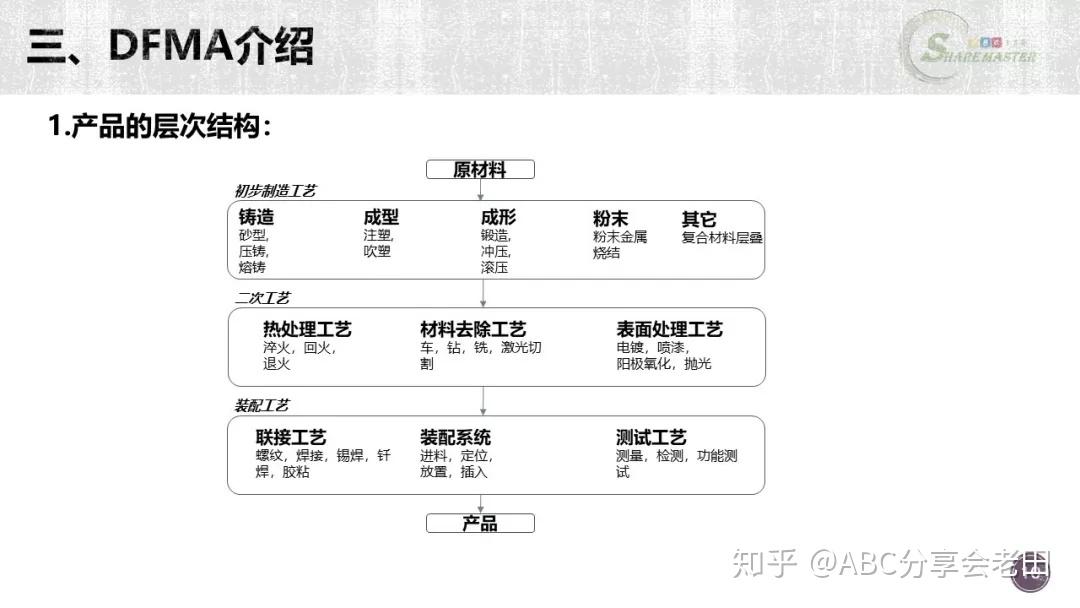 认识DFMA（面向制造及装配的产品设计） - 知乎