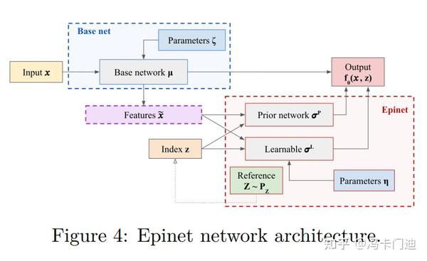 NeurIPS'2023|ENN(面向联合预测joint-predictions的认知神经网络)：Epistemic Neural Networks - 知乎