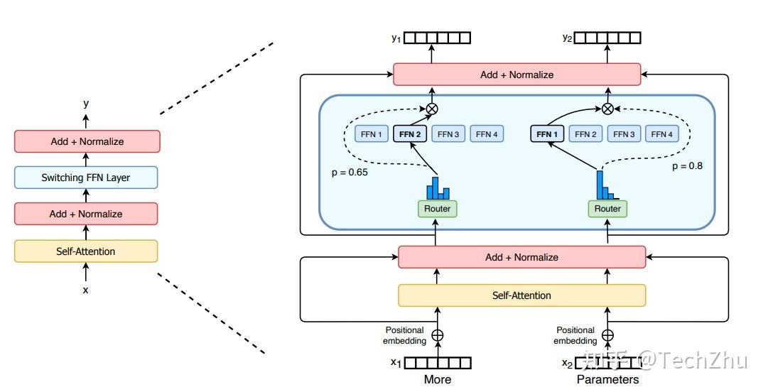 万字长文详解 MoE - 超越ChatGPT的开源混合专家模型 - 知乎