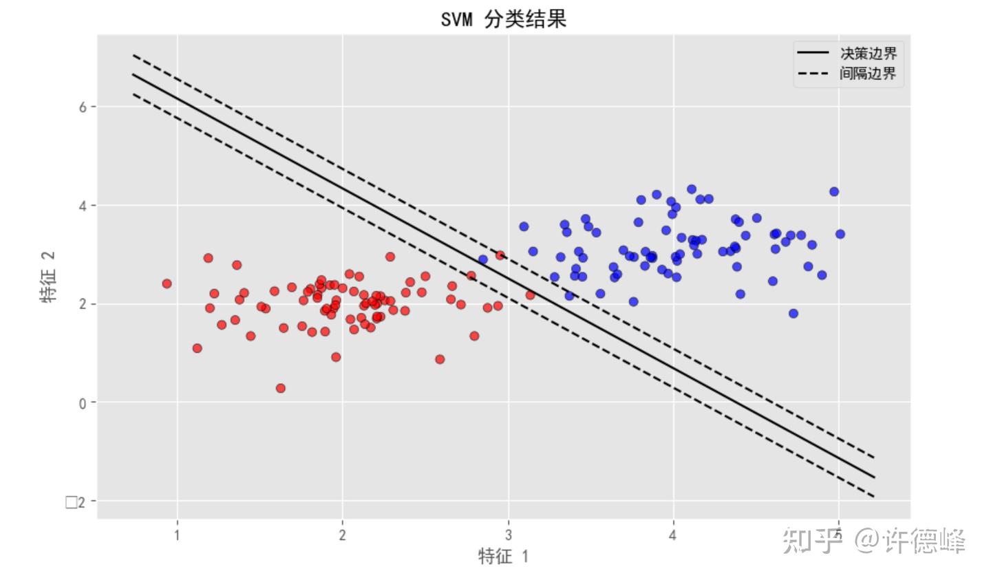 49.SVM代码实战[软间隔]:SMO算法实现 - 知乎