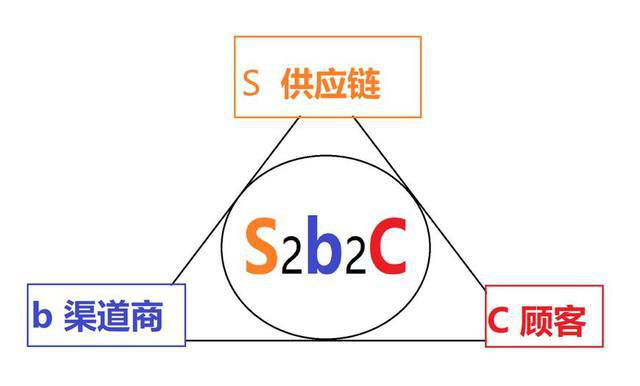 一文看懂S2B2C是什么模式 - 知乎