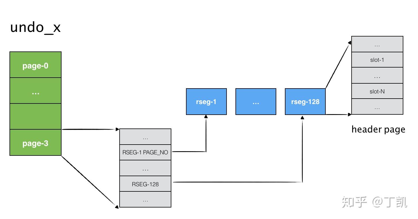 MYSQL UNDO LOG 