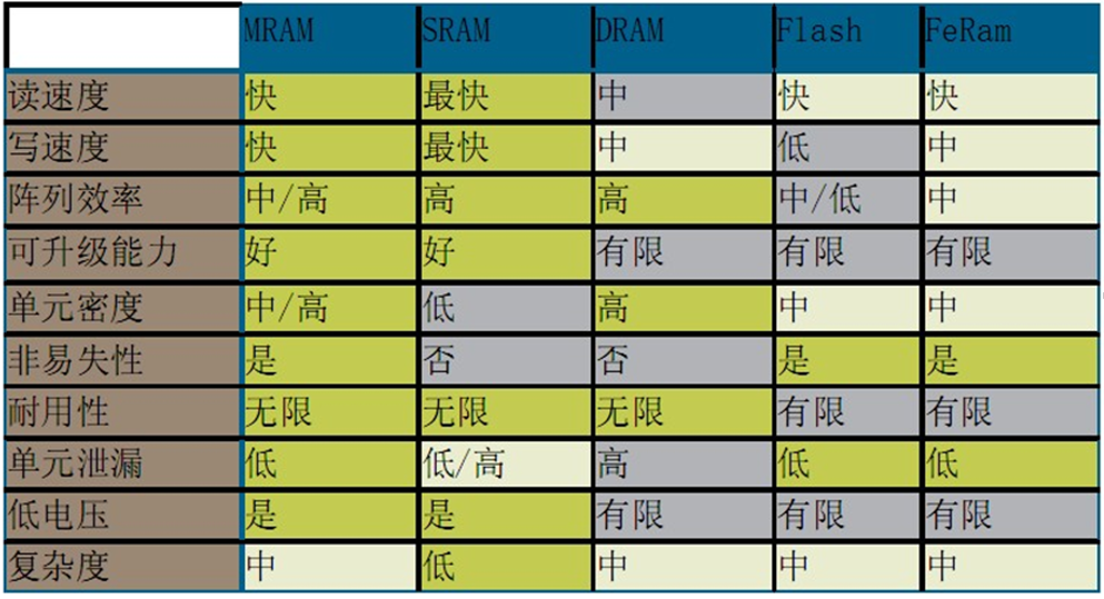 MRAM,CBRAM,PCRAM,RRAM这些新型存储器能用作内存吗？ - 知乎