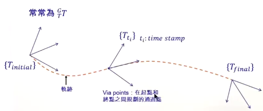 机器人学——学习笔记13(轨迹规划) - 知乎
