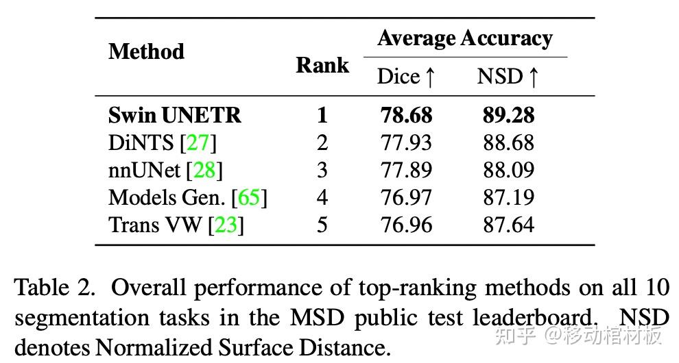 医学影像自监督随记：Self-Supervised Pre-Training of Swin Transformers for 3D ...