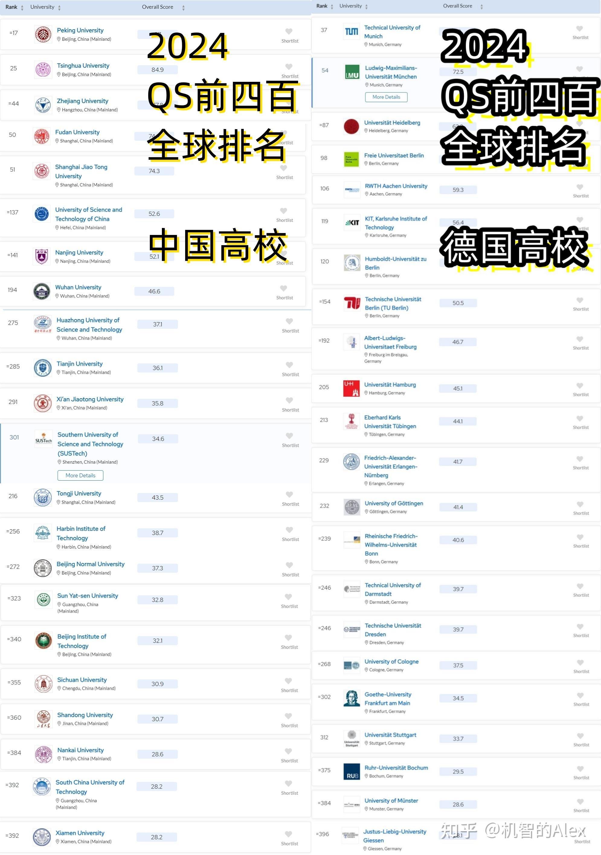 2024QS排名出炉，德国高校排名显著提升！ - 知乎