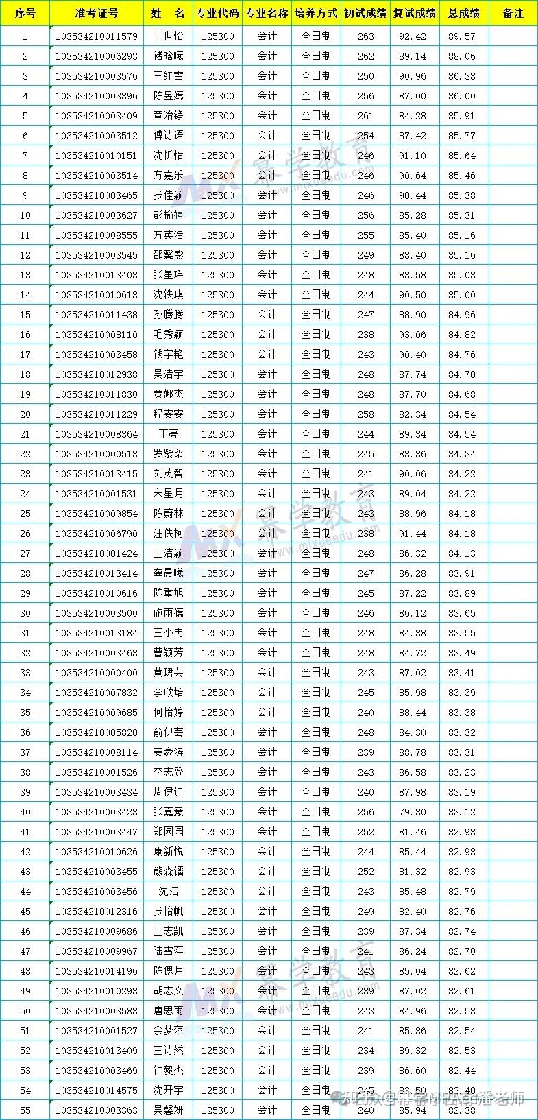 25择校指南∣2024浙江工商大学会计专硕（MPAcc）录取分析 - 知乎