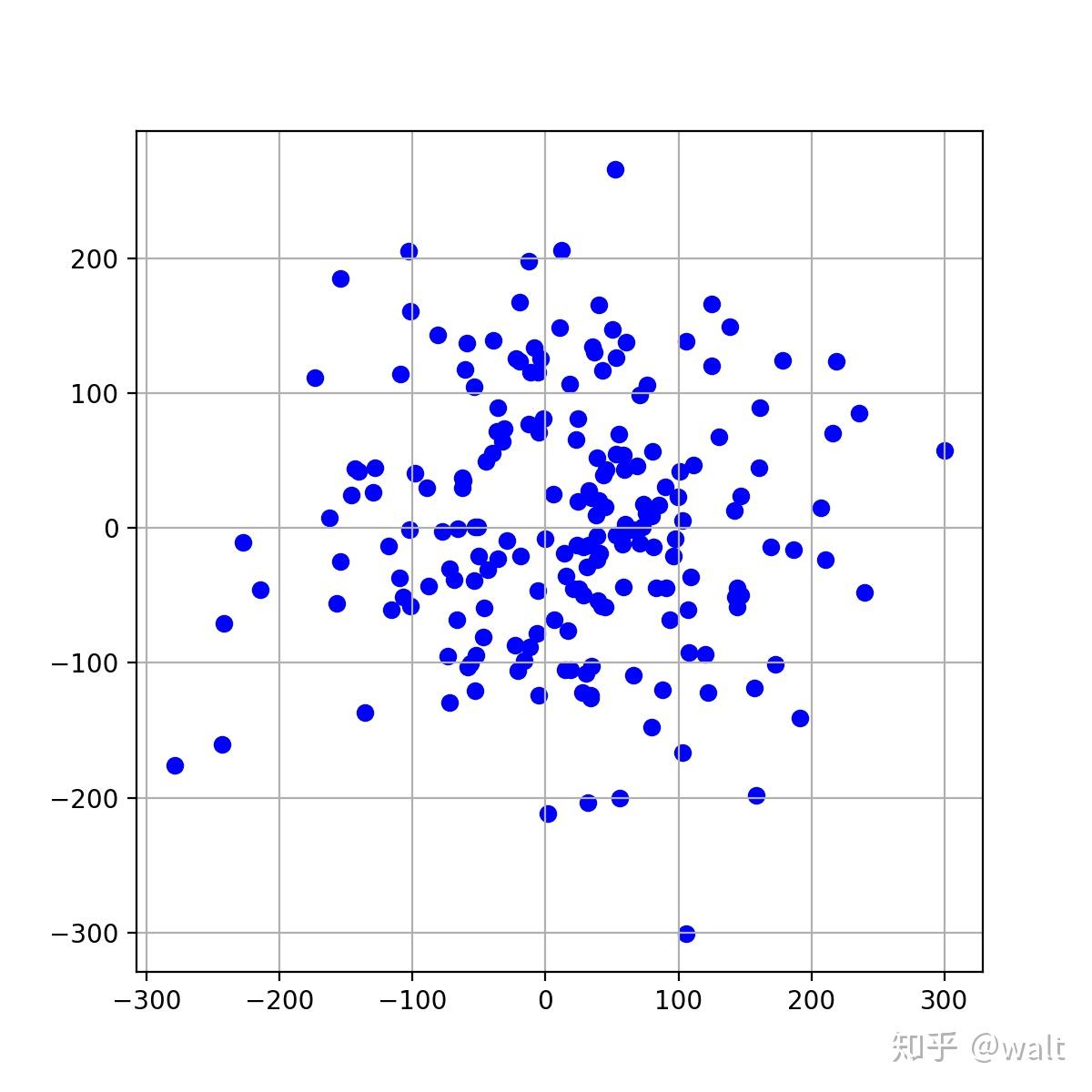 利用python进行相关性分析 知乎