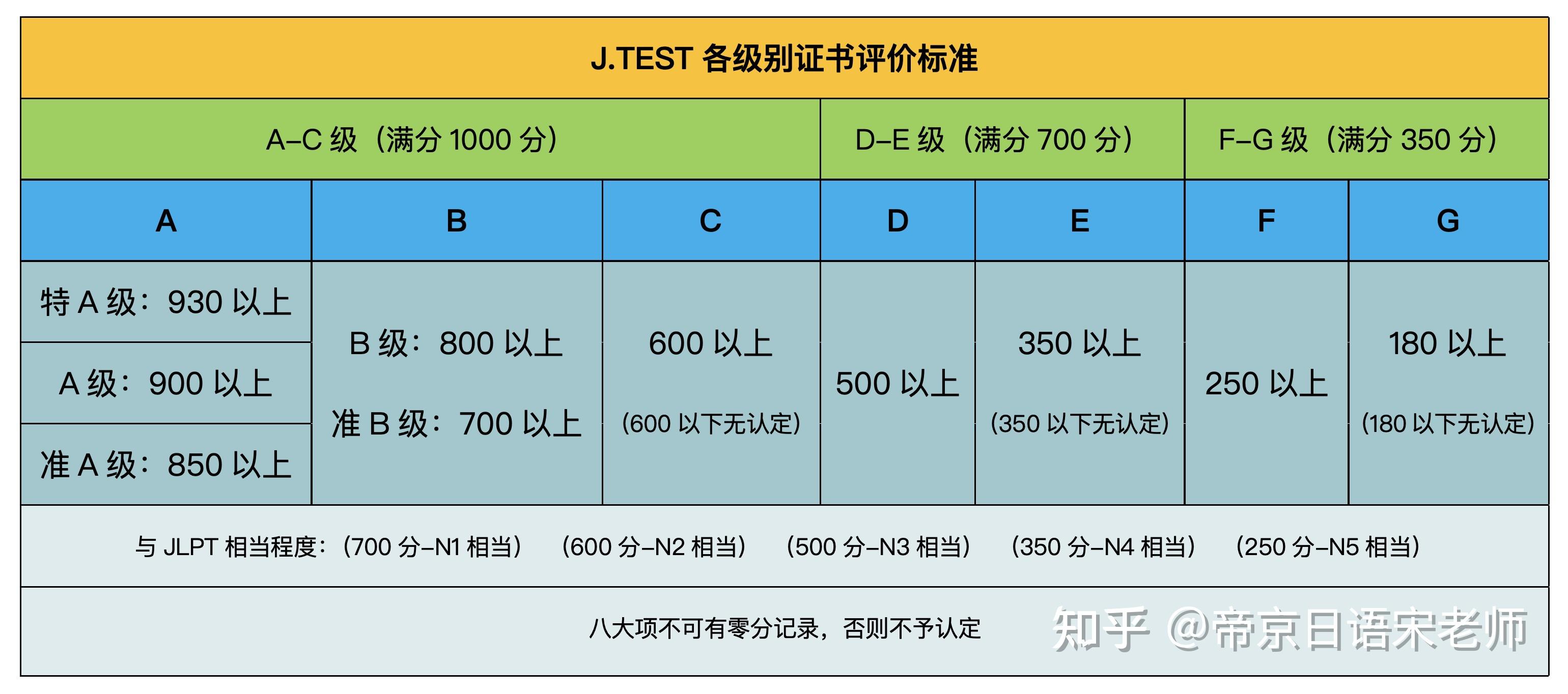 JTEST和JLPT 对于想考N2级别哪个简单些？ - 知乎