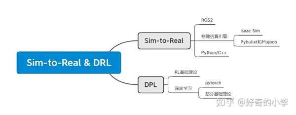 Sim-to-Real （1）——汇总和深度强化学习关联 - 知乎