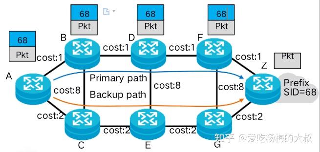 Segment Routing技术 - 知乎