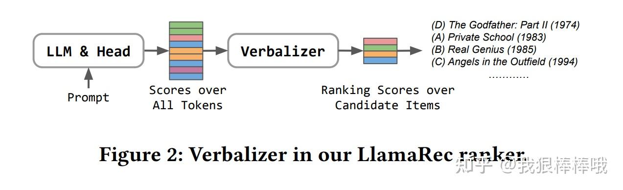 LlamaRec: Two-Stage Recommendation using Large Language Models for ...