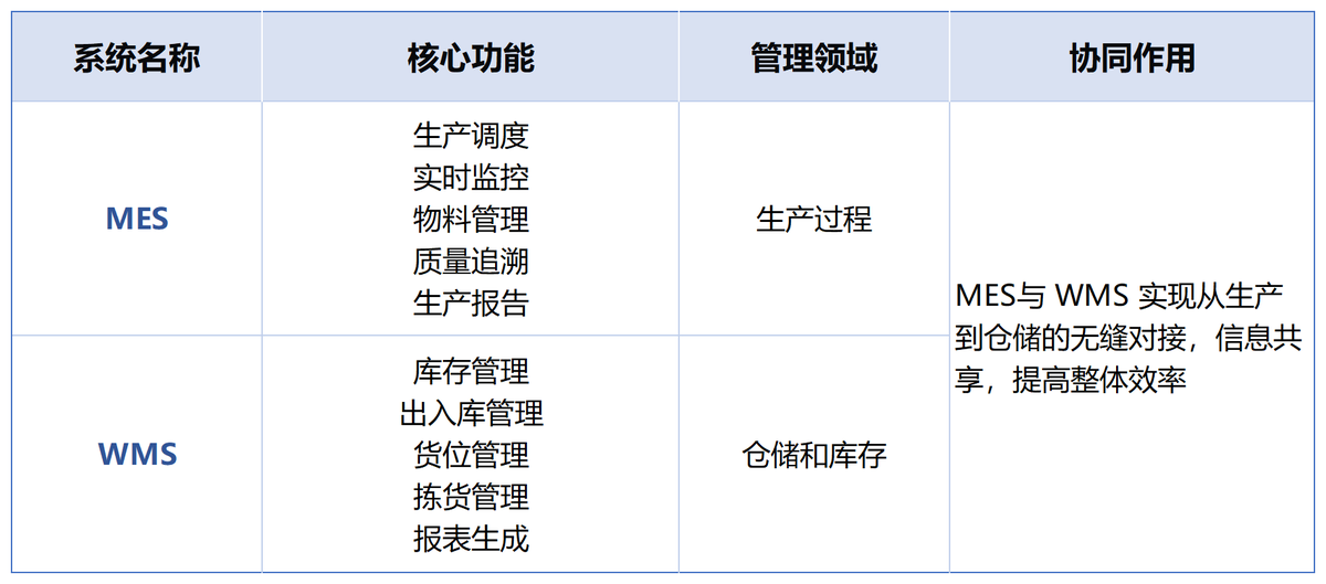 有没有了解MES、WMS、WCS系统的？ - 知乎