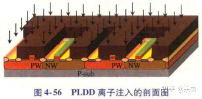 28模拟IC学习记录-轻掺杂漏（LDD）离子注入工艺 - 知乎
