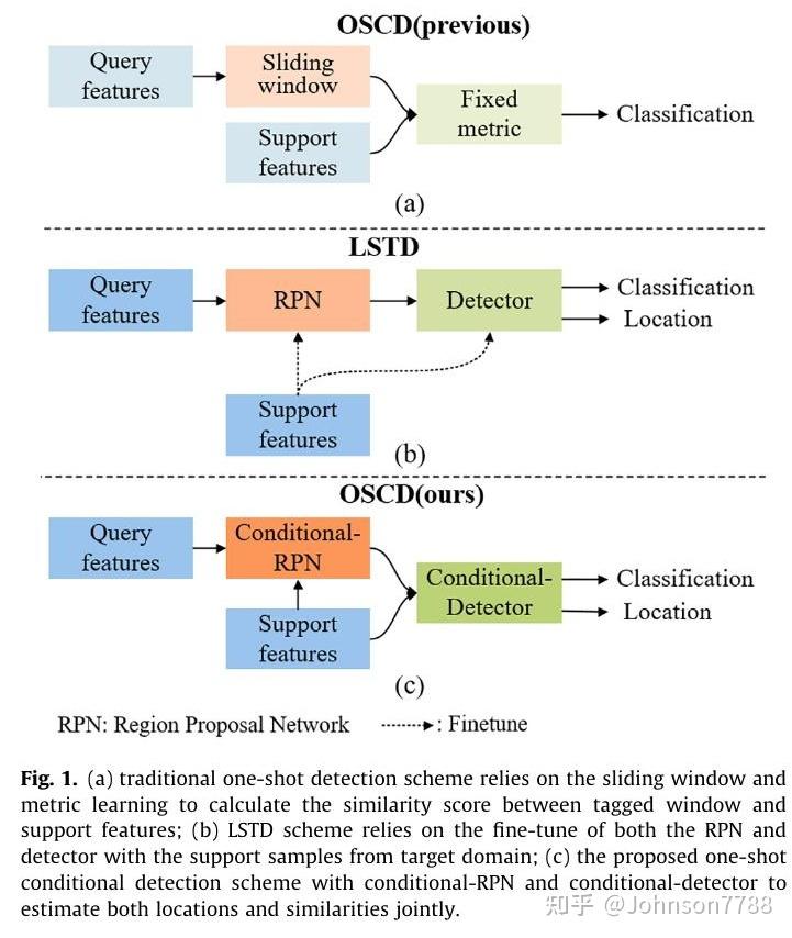 OSCD：one-shot条件目标检测框架 - 知乎