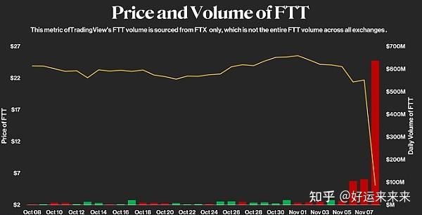 FTX到底经历了什么？ - 知乎