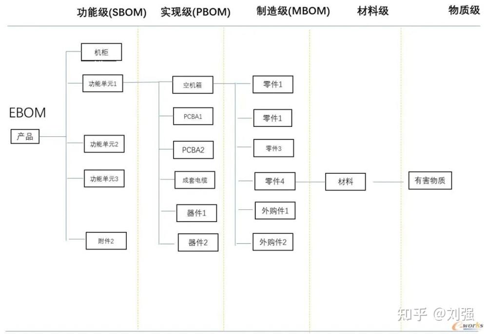 聊聊BOM基础概念、管理难点与转换实现方法 - 知乎