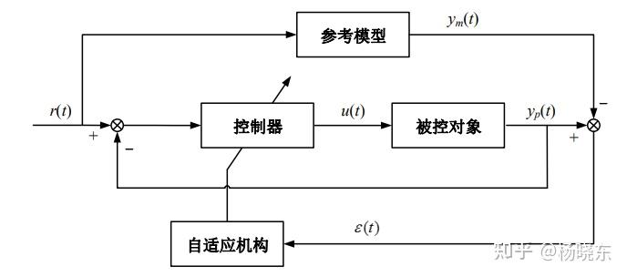 聊聊模型参考自适应控制(MRAC) - 知乎