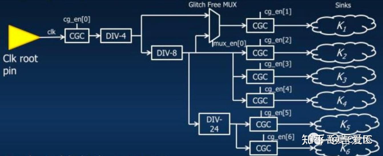 SoC芯片中的Clock Gen和Reset Gen的那些事 - 知乎