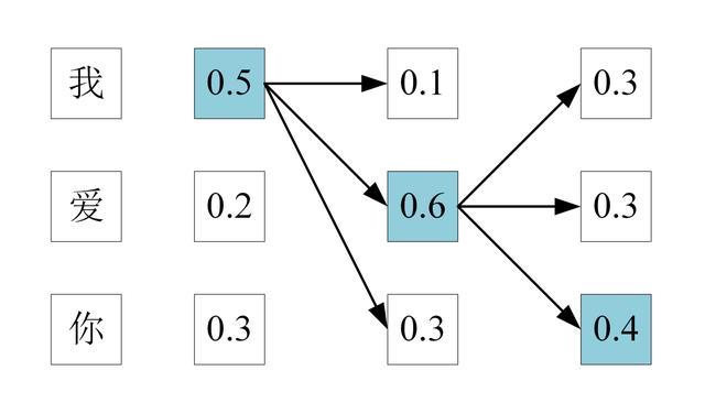 常见的采样策略Greedy search / Beam search - 知乎