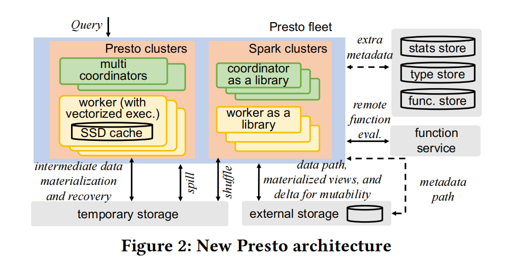 Presto为什么比Spark SQL快？ - 知乎