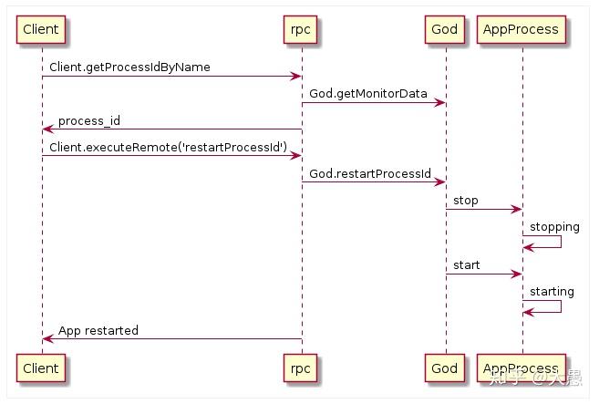 从 pm2 看 node 多进程管理(二)：进程中止与重启 - 知乎