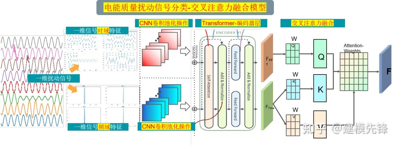 交叉注意力融合时域、频域特征的FFT + CNN - Transformer-CrossAttention电能质量扰动识别模型 - 知乎