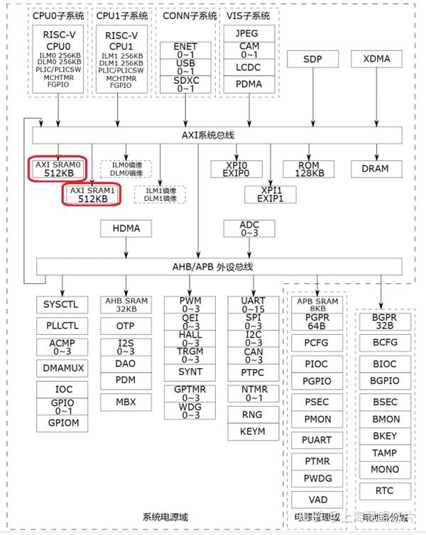 HPM6000系列介绍及片上SRAM揭秘 - 知乎