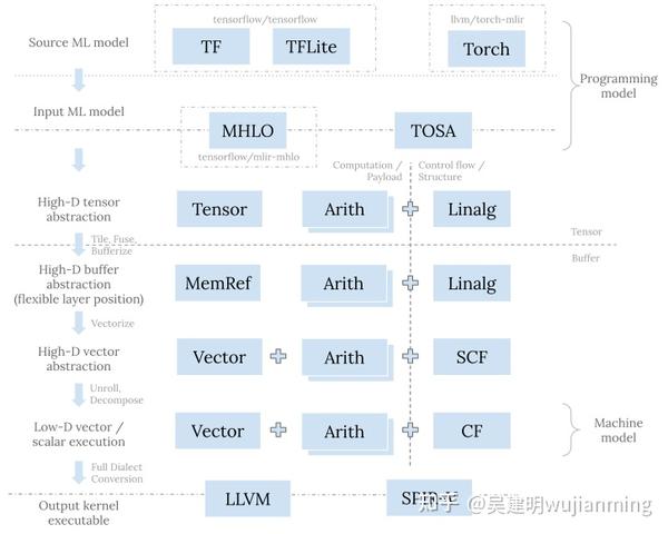 MLIR设计与Dialect体系分析 - 知乎