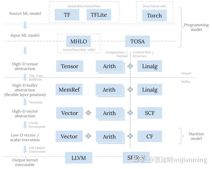 MLIR设计与Dialect体系分析 - 知乎