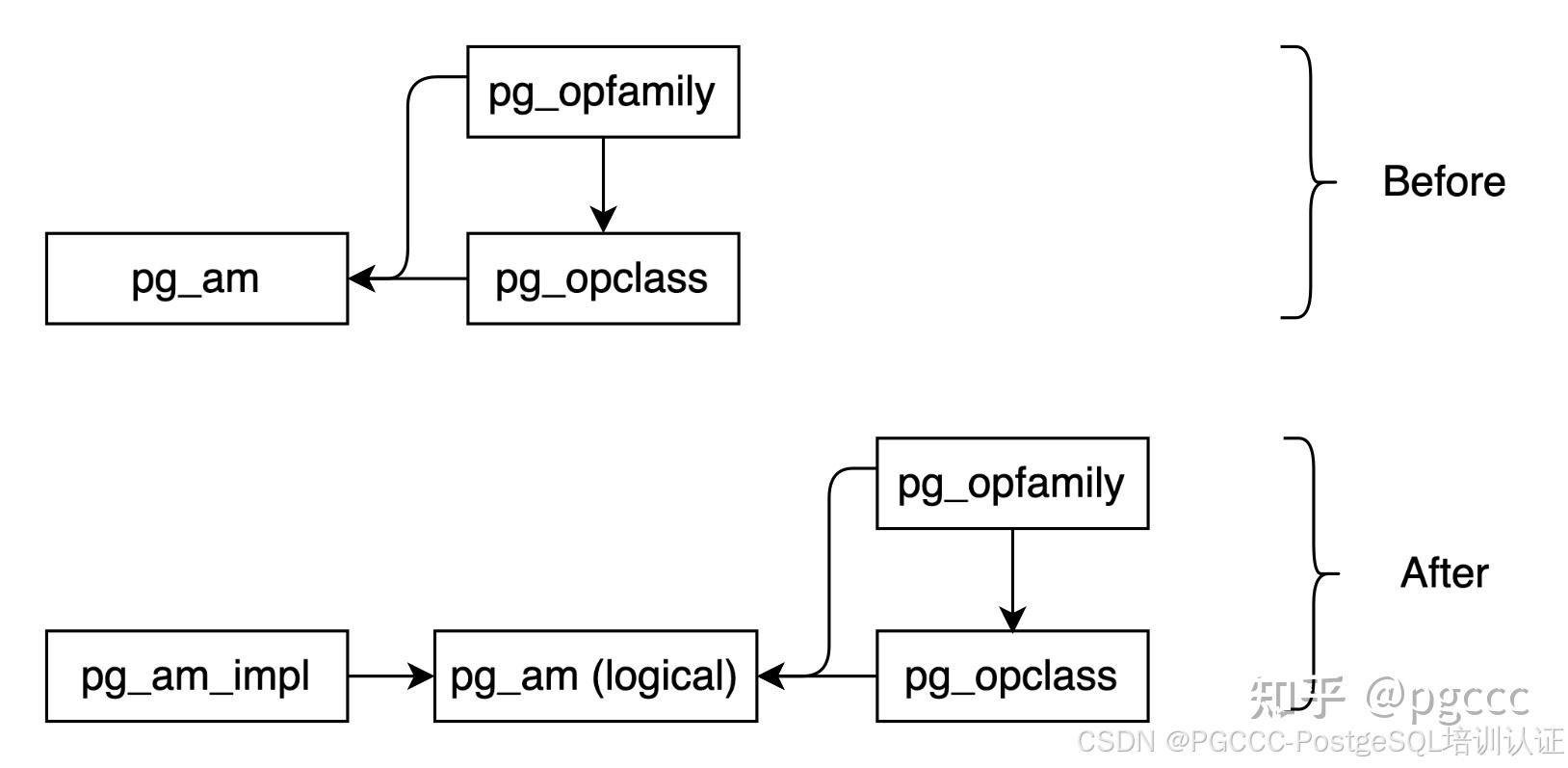 【PGCCC】为什么 PostgreSQL 需要为替代表引擎提供更好的 API？ - 知乎