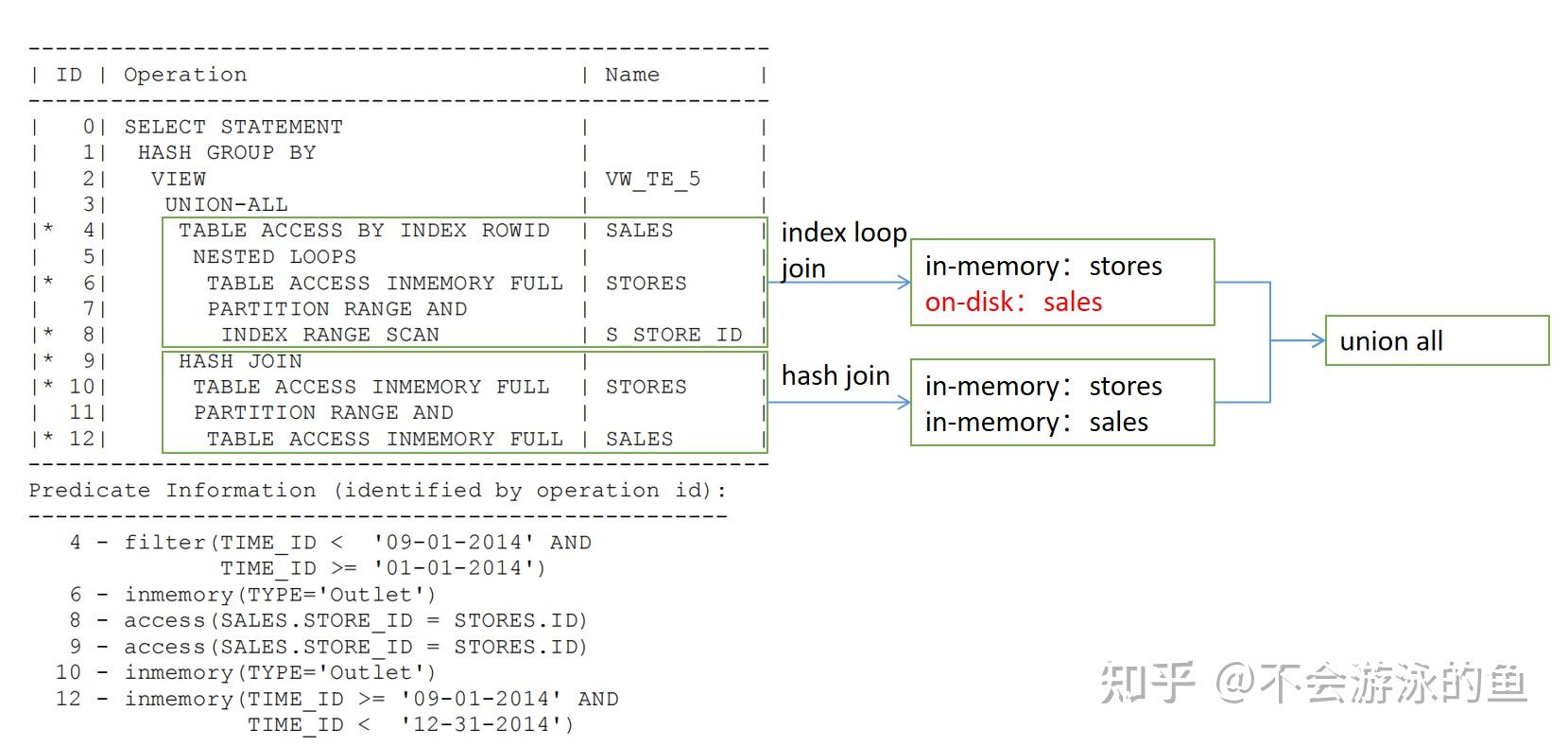 [VLDB 2015]Query Optimization in Oracle 12c Database In-Memory--学习笔记 - 知乎