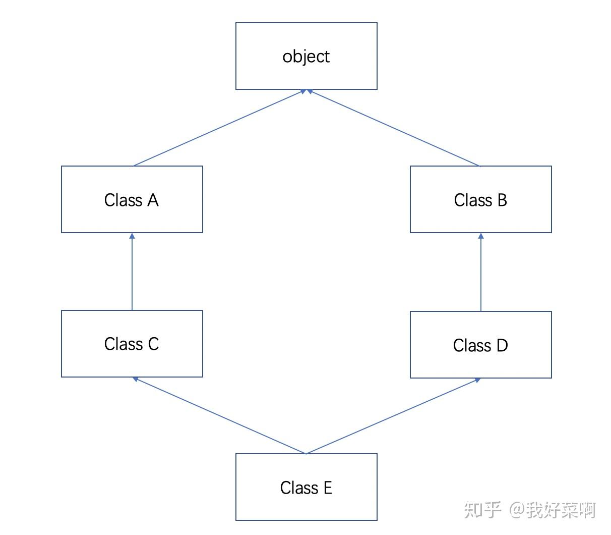 Python之super与MRO - 知乎