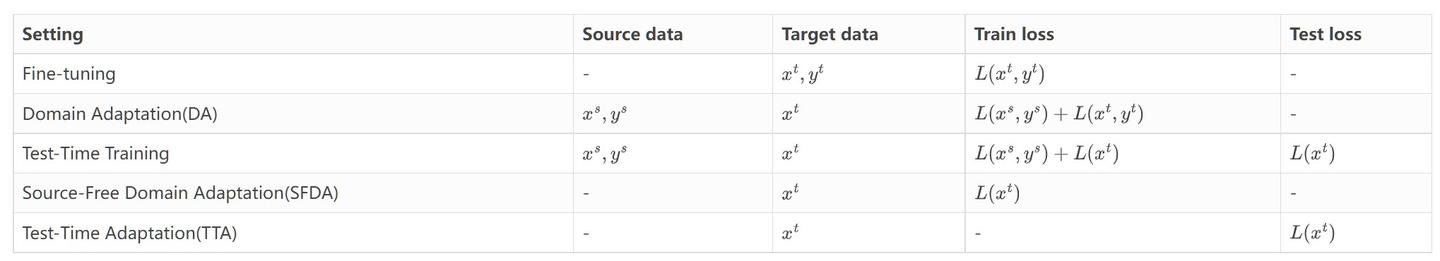Test-Time Adaptation - 知乎