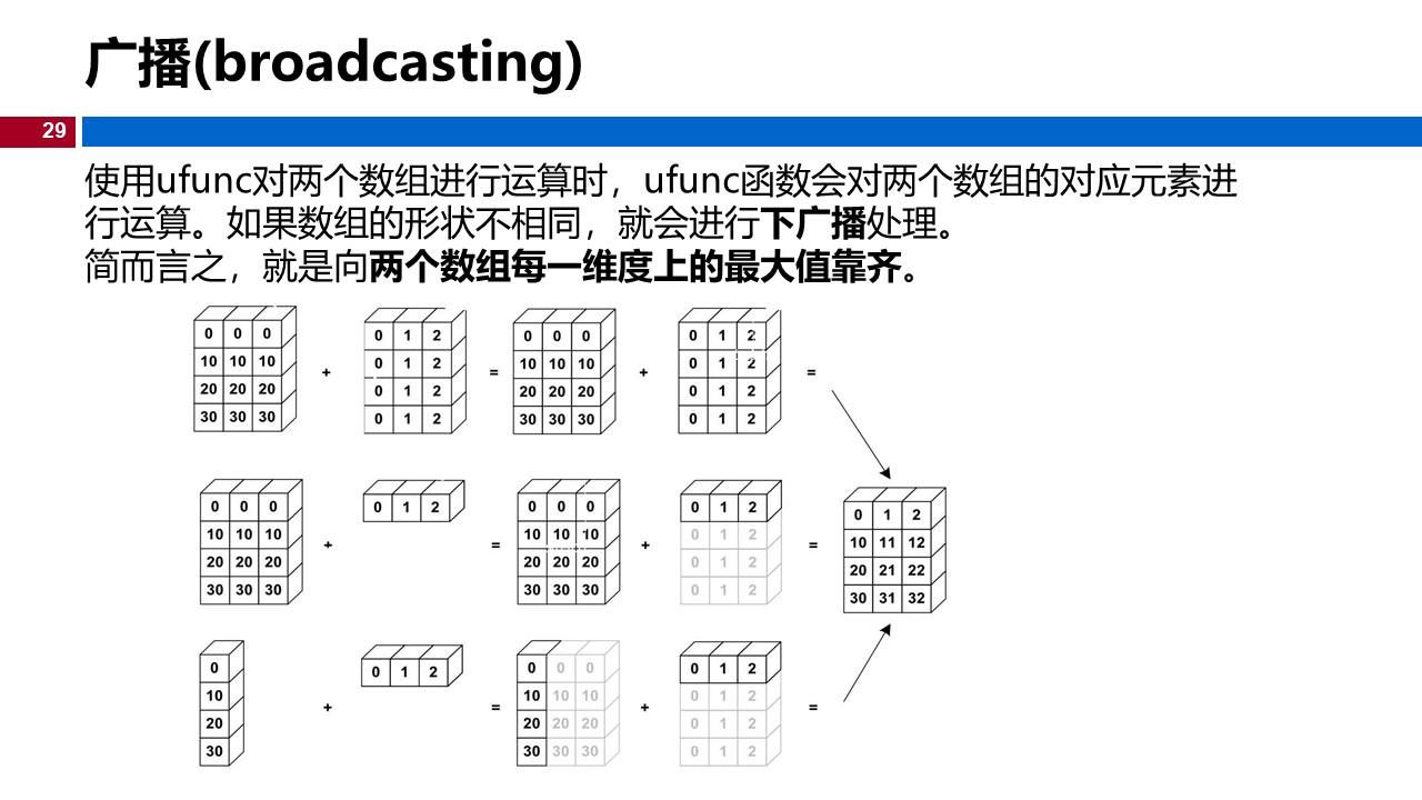 机器学习 Numpy使用总结 Pptx 知乎