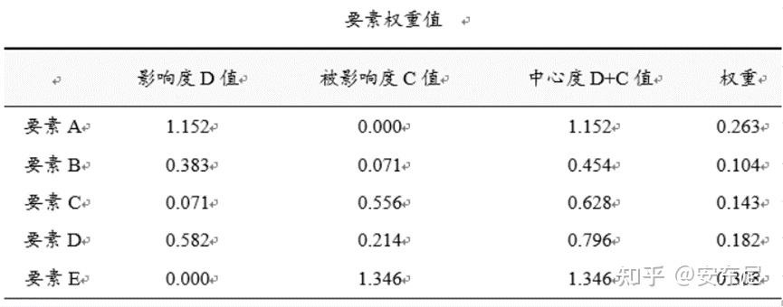 AHP/ANP/DEMATEL/模糊综合评价学习笔记 - 知乎