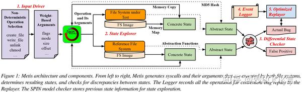 Metis: File System Model Checking via Versatile Input and State Exploration——论文泛读 - 知乎