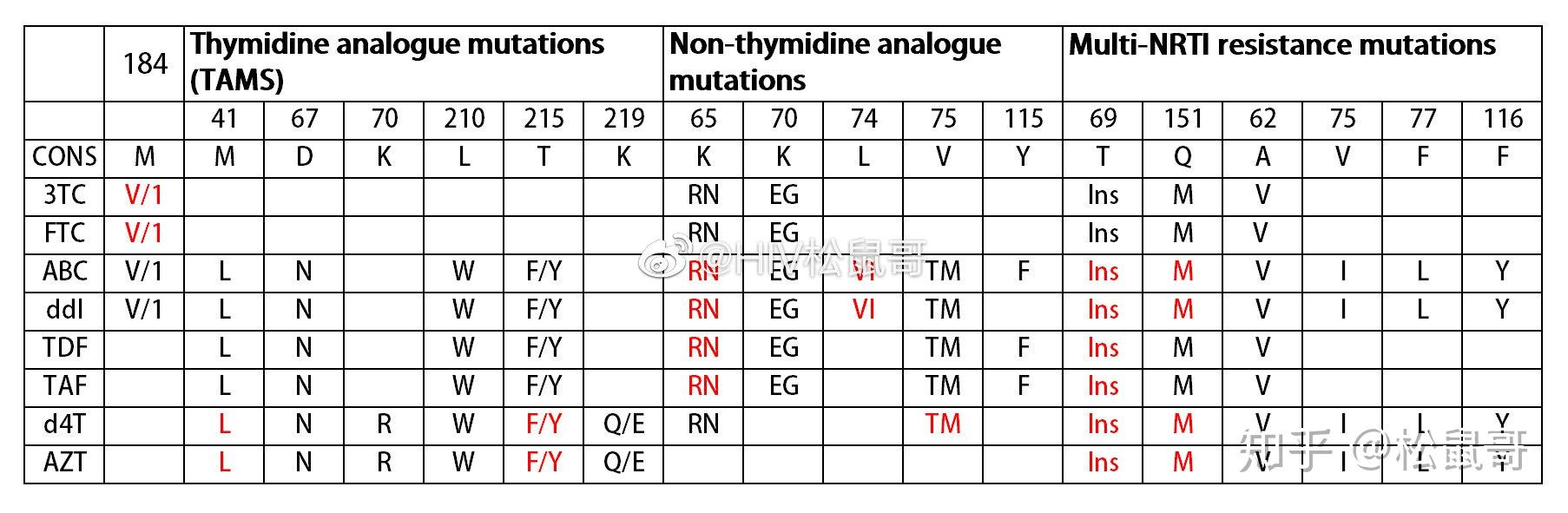 艾滋病如dtg耐药后,还有药吗？ - 知乎