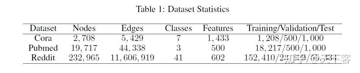 论文笔记：ICLR'18 FASTGCN: Fast Learning With Graph Convolutional Networks Via Importance Sampling - 知乎