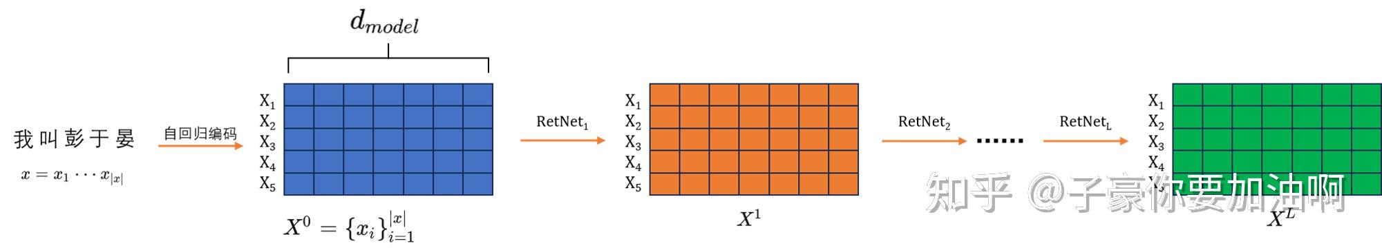 RetNet模型论文阅读笔记及原理解读 - 知乎