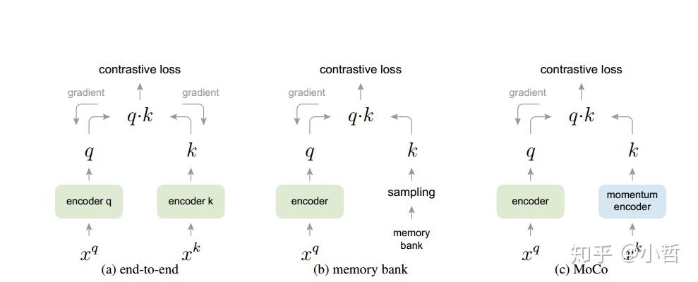 自监督学习修炼之MoCov1与MoCov2 - 知乎
